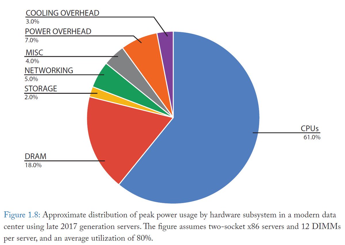 Tools and tips to track server power consumption – t-Blog