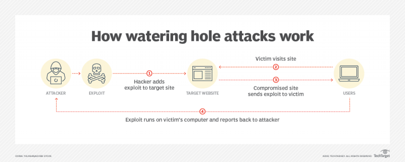 Watering hole attacks; what these are, how they work and how to prevent ...