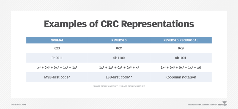 CRC-4 (Cyclic Redundancy Check 4)-a tech definition and explanation – t ...