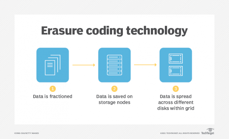 erasure coding-a tech explanation – t-Blog