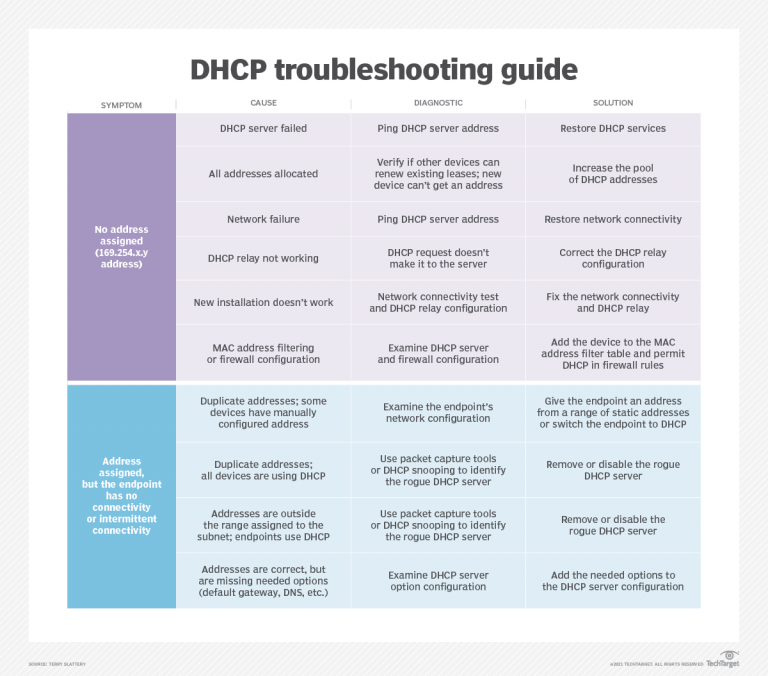 Troubleshooting a DHCP server failure – t-Blog