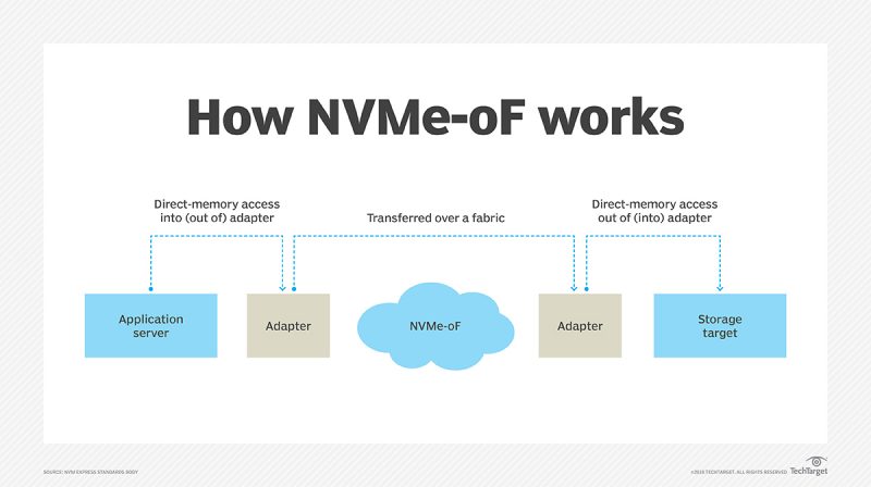 4 NVMe storage array options to consider – t-Blog