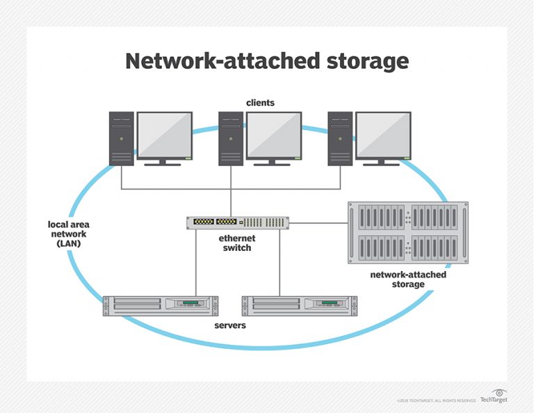 network-attached storage (NAS);-definition, uses, examples and its ...