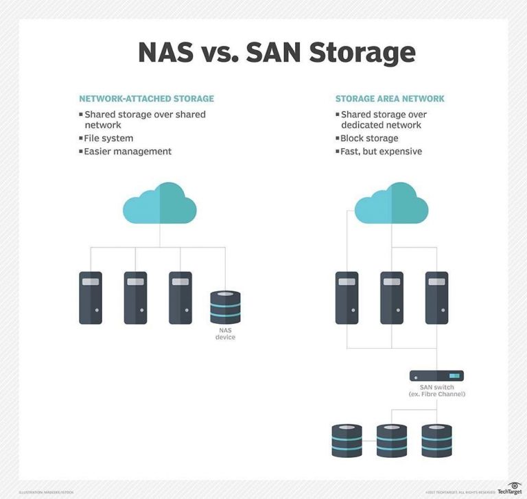 network-attached storage (NAS);-definition, uses, examples and its ...