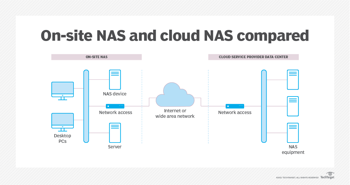 cloud NAS (cloud network attached storage); definition, comparison and ...