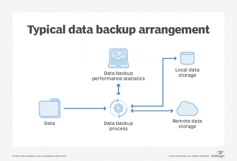 Comparison between file sync and backup for data protection. – t-Blog