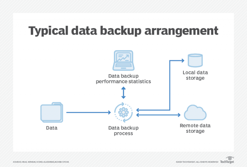 Comparison between file sync and backup for data protection. – t-Blog