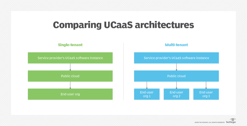 UCaaS explained: an experts guide to unified communications as a ...