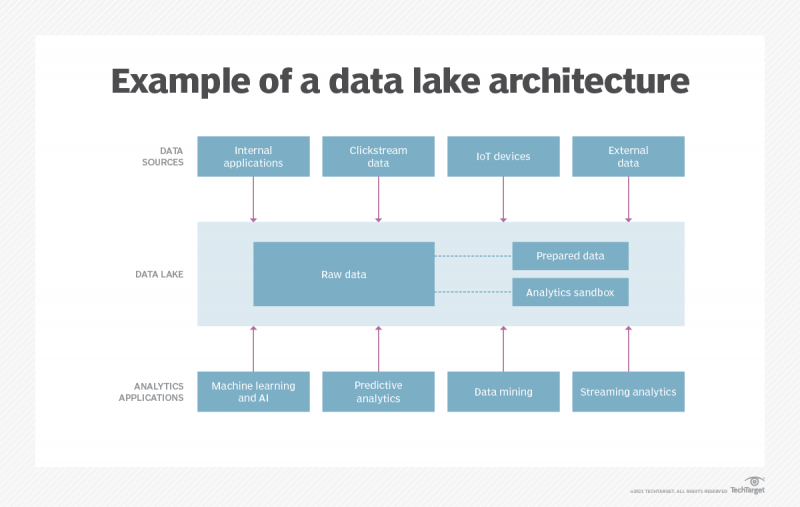 What is a data lake? an in-depth expert explanation, benefits and ...